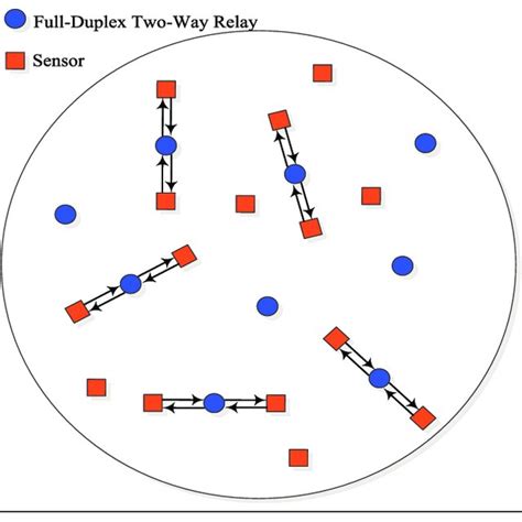 wireless sensor network with multiple full duplex two way relays