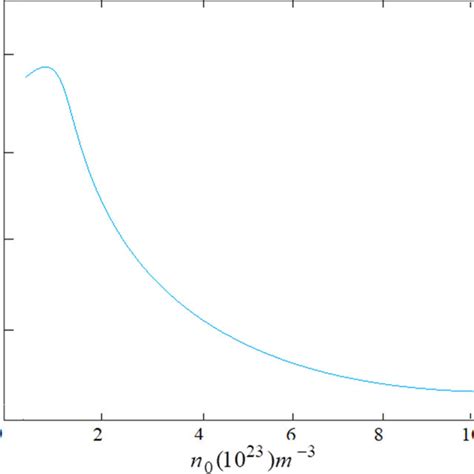 The Frequency Omega Versus Wave Number K Where Varepsilon Download Scientific Diagram