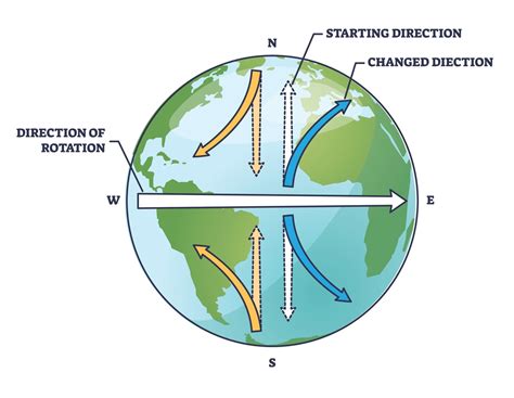 Global Atmospheric Circulation Model GCSE Geography Revision