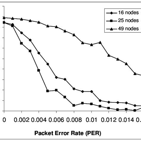 Throughput Of Tcp New Reno Over Ad Hoc Network For Per Ranging From