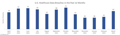March 2023 Healthcare Data Breach Report