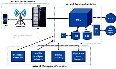 Gsm Network Topology Gsm Modems Support An Extended Set Of At Commands Download Scientific