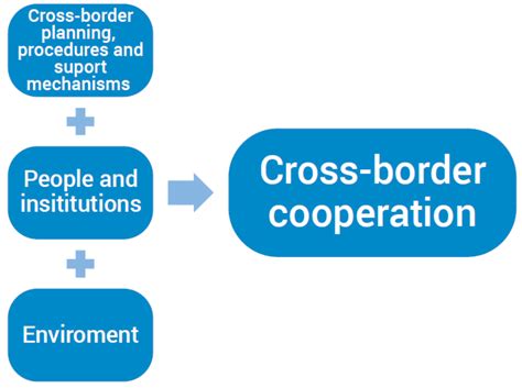 The Analysis Of The Determinants Of Sustainable Cross Border Cooperation And Recommendations On