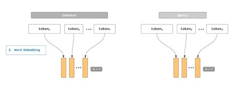 Word Embedding Character Embedding And Contextual Embedding In Bidaf