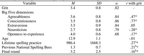 Table 9 Development And Validation Of The Short Grit Scale
