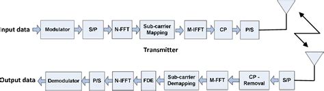 figure 1 from iterative sc fdma frequency domain equalization and phase