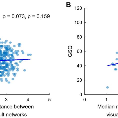 Correlation Between The Distance From The Median Of The Default Mode