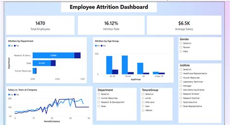 Analyzing Employee Attrition Using Power Bi A Visual Approach To Workforce Insights By Isaac
