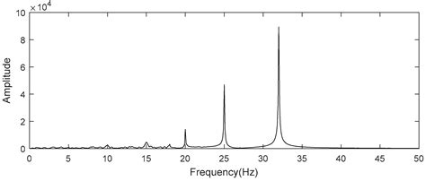 Energies Free Full Text Application Of Synchrosqueezed Wavelet