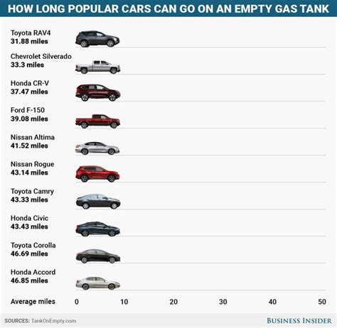 How Far You Can Drive With The Gas Tank Warning Light On Business Insider