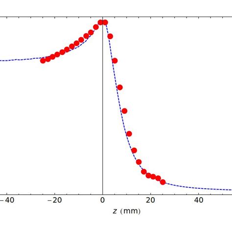 Longitudinal Distribution Of The Electric Field In The Coaxial