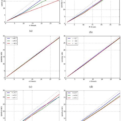 Performance Of The Parallel Algorithms Running On A Single Smp Bullx