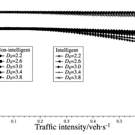 the relation between average velocity of fast lane and traffic