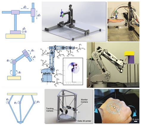Typical Robot Configurations For In Situ 3d Bioprinting A Cartesian