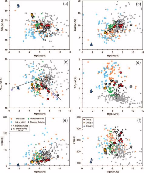 Harker Plots For The Xiongma Magmatic Rocks Mafic Rocks From The