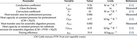 Process Energy Balance Parameters Download Scientific Diagram