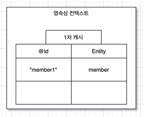 persistence context 영속성 컨텍스트