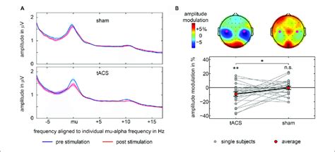 Amplitude Modulations In Main Experiment A Average Amplitude
