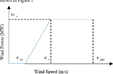 Figure 1 From Simulated Annealing Algorithm For Dynamic Economic Dispatch Problem In The