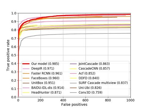 Evaluation On The Fddb Dataset Download Scientific Diagram