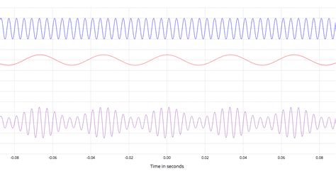 Amplitude Modulation Academo Org Free Interactive Education