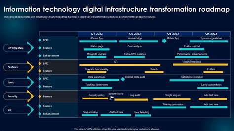 Information Technology Digital Infrastructure Transformation Roadmap Ppt Example