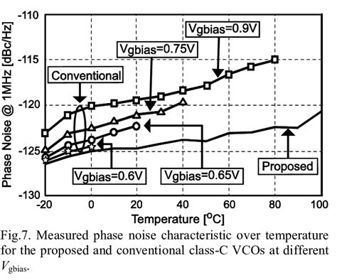 Measured Phase Noise Characteristic Conventional Class C VCO Upper Download Scientific