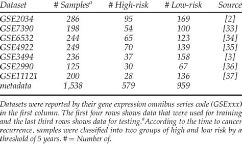 Summary Of The Utilized Microarray Datasets Download Table