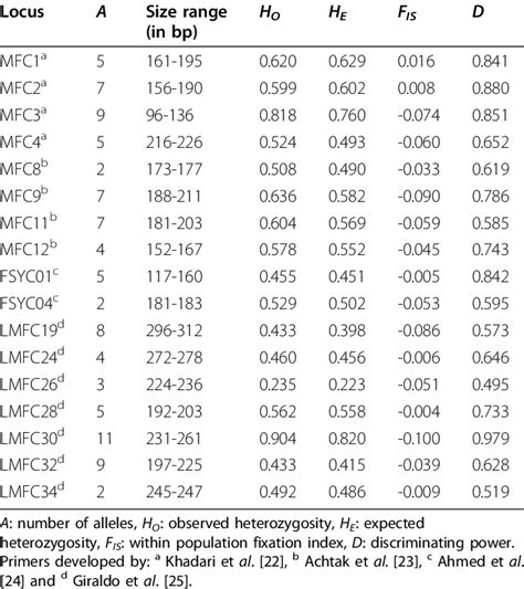 Genetic Parameters Of The 17 Ssr Loci Used In This Study Download Table
