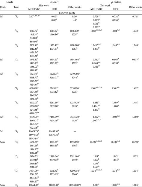 Energies í µí°¸ And The Landé í µí± Factors For Some Levels In La Ii