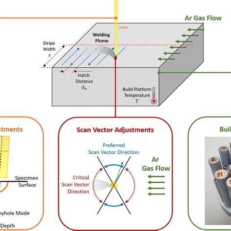 Schematic Drawing Of The Process Parameter Adaptation Specifically For