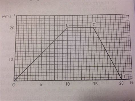 Driving Force Over Time To Produce Acceleration Graph Physics Forums
