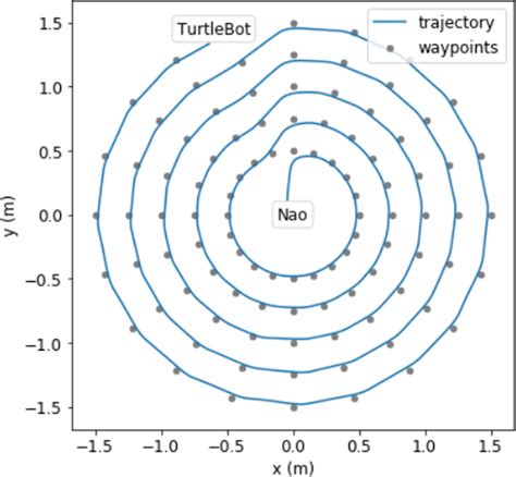 Trajectory Of The Mobile Robot Download Scientific Diagram