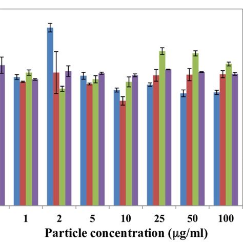Figure S2 Cytotoxicity Tests Mtt Assay Of Different Metal Treated