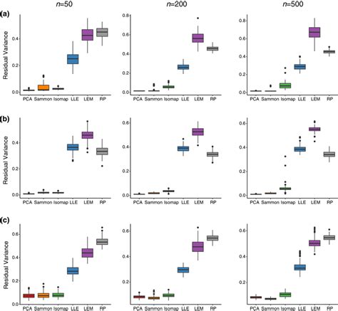 Residual Variance For The Simulated Data At A Range Of Sample Sizes