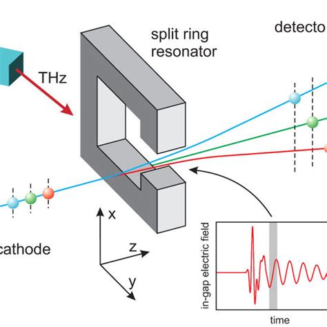 Pdf Split Ring Resonator Based Thz Driven Electron Streak Camera Featuring Femtosecond Resolution