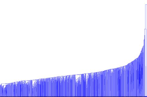 Hierarchical Clusterings For 500 Features Of Character Frequency
