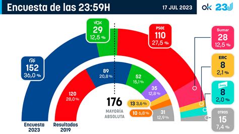 Sondeos Y Encuestas En Okdiario