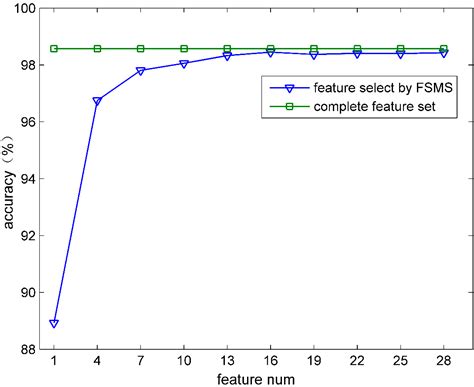 A Feature Selection Method For Large Scale Network Traffic Classification Based On Spark
