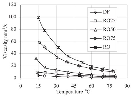 The Effect Of Preheating Temperature On The Viscosity Of Various Download Scientific Diagram