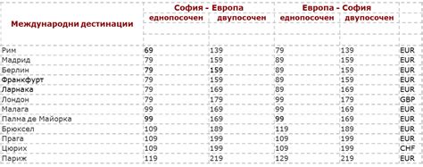 Промоции на самолетни билети Авиокомпания България Еър