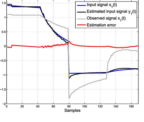 Figure 2 From A Sparsity Based Method For Blind Compensation Of A