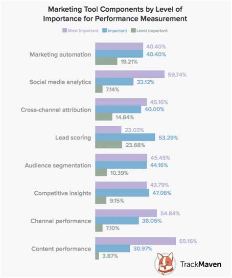 How Are Marketers Measuring Their Performance Smart Insights