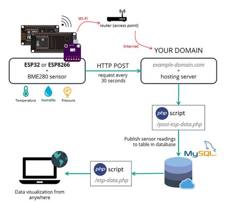 Project 6 Serial Communication On Esp32 By Its Me Car Medium