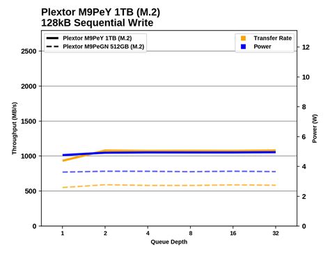 Sequential Performance The Plextor M9Pe NVMe SSD Review Teaching An