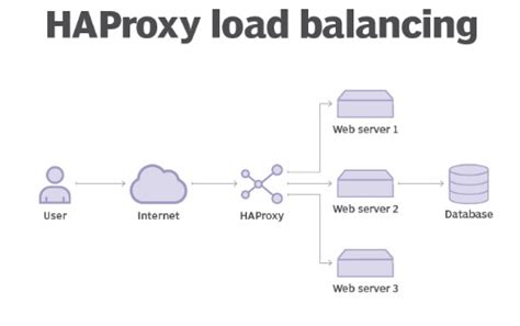 How To Install And Configure Haproxy On Rhel Bitscentric