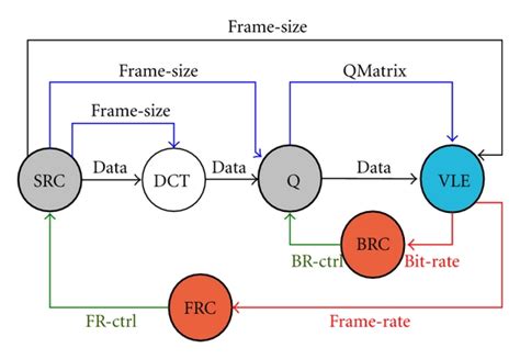 adaptive mjpeg encoder pipeline see the color legend of figure 1