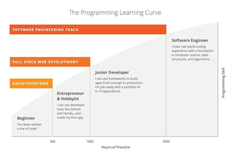Programming Learning Curve Learning Microsoft Science Programs Online Learning