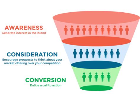 Conversion Funnel Importance Components And Key Stages