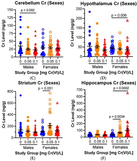 Chromium Selectively Accumulates In The Rat Hippocampus After 90 Days Of Exposure To Cr Vi In